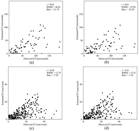 Modeling Evapotranspiration at Larger Temporal Scales: Effects of Temporal Aggregation and Data Gaps