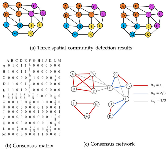Detecting Spatial Communities In Vehicle Movements By Combining Multi Level Merging And