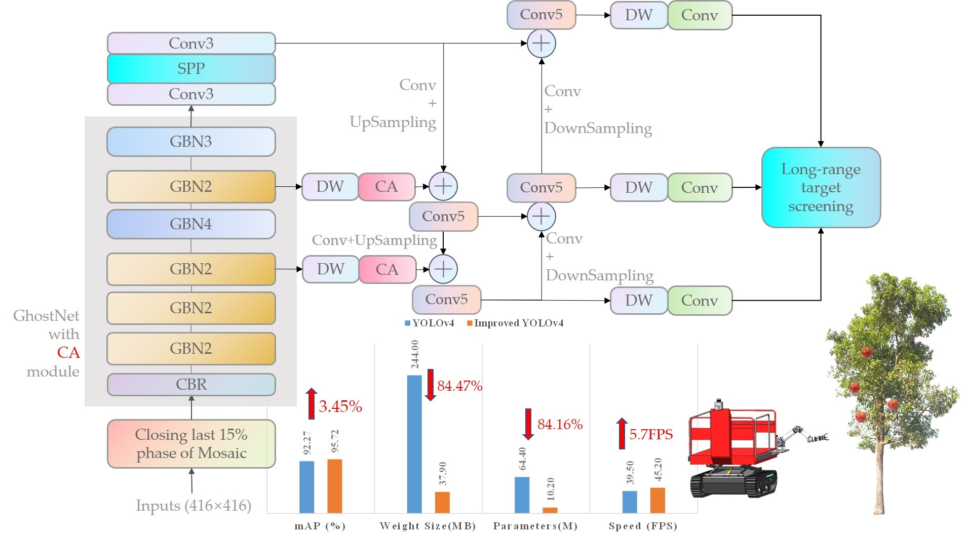 Remote Sensing | Free Full-Text | An Improved Apple Object Detection Method Based on Lightweight ...