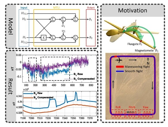 Remote Sensing Free Full Text A Magnetic Interference Compensation