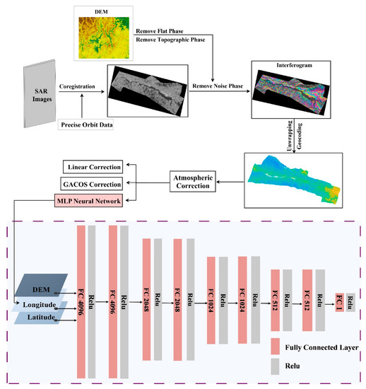 Removing InSAR Topography-Dependent Atmospheric Effect Based on Deep Learning