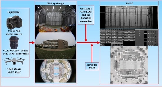 Remote Sensing | Free Full-Text | Orthorectification of Fisheye Image ...