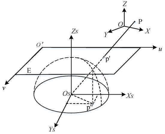 Orthorectification of Fisheye Image under Equidistant Projection Model