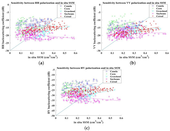 Soil Moisture Estimation Based on Polarimetric Decomposition and Quantile Regression Forests