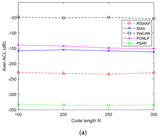 Radar Phase-Coded Waveform Design with Local Low Range Sidelobes Based ...