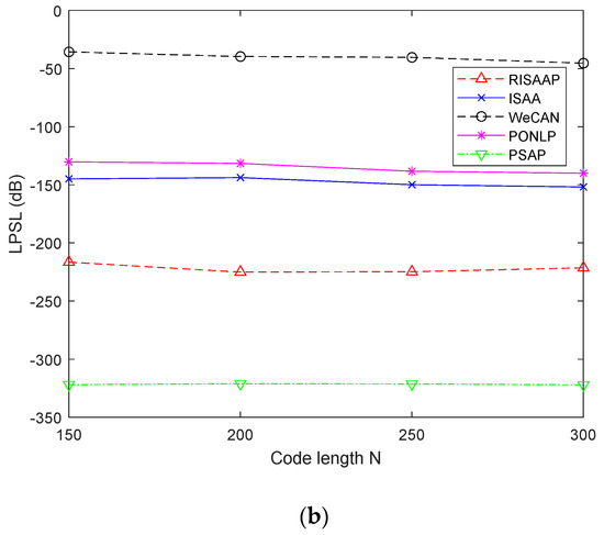 Radar Phase-Coded Waveform Design with Local Low Range Sidelobes Based ...