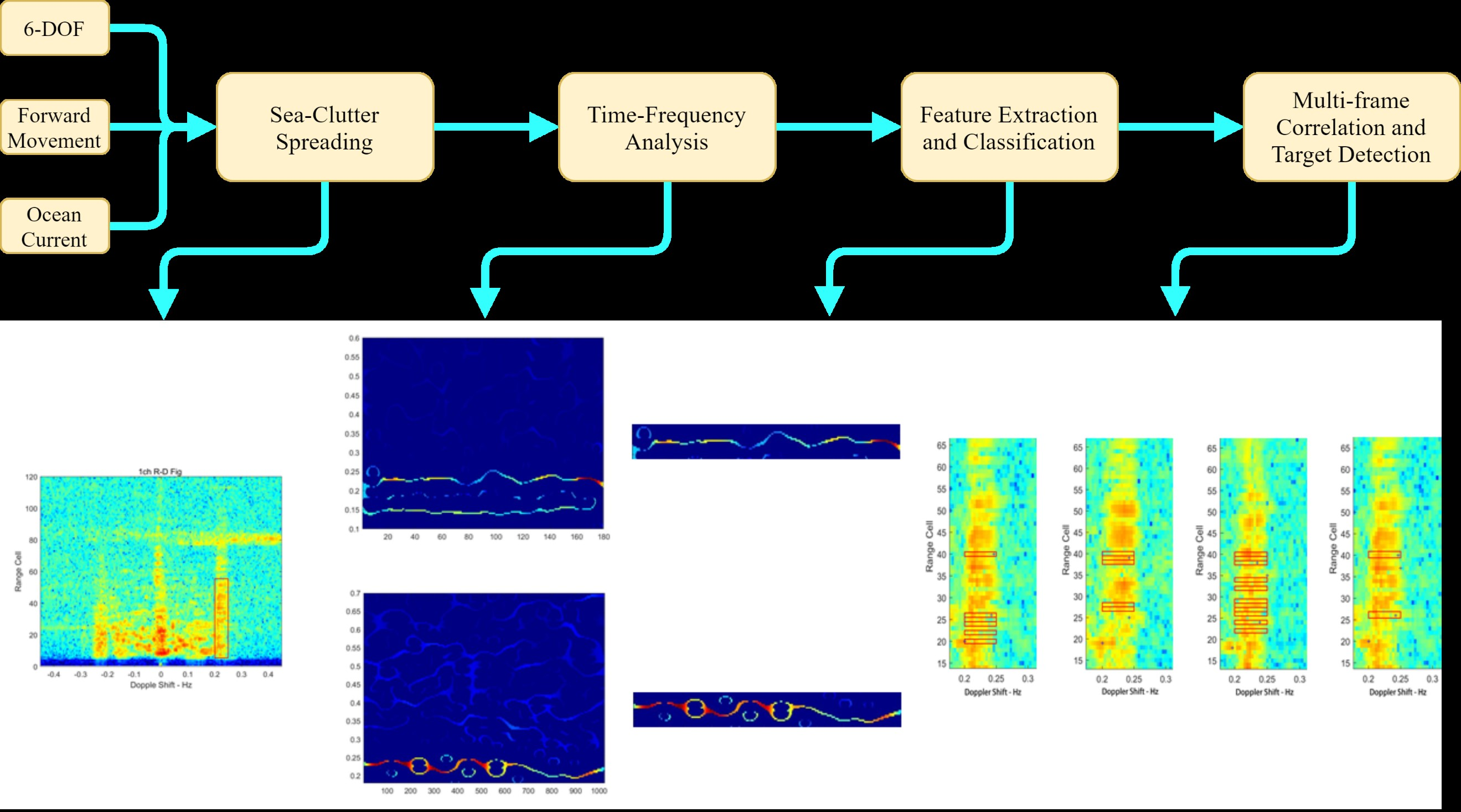 Remote Sensing | Free Full-Text | Shipborne HFSWR Target Detection in Clutter Regions Based on ...