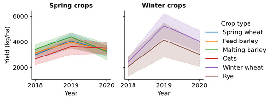 Scalable Crop Yield Prediction with Sentinel-2 Time Series and Temporal Convolutional Network