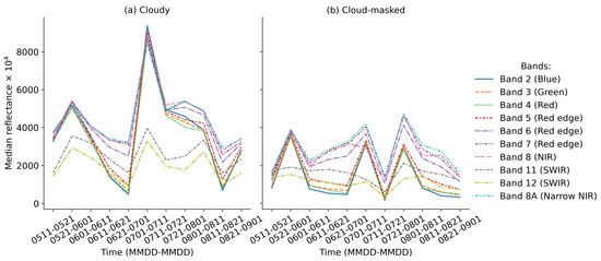 Remote Sensing Free Full Text Scalable Crop Yield Prediction With Sentinel 2 Time Series And