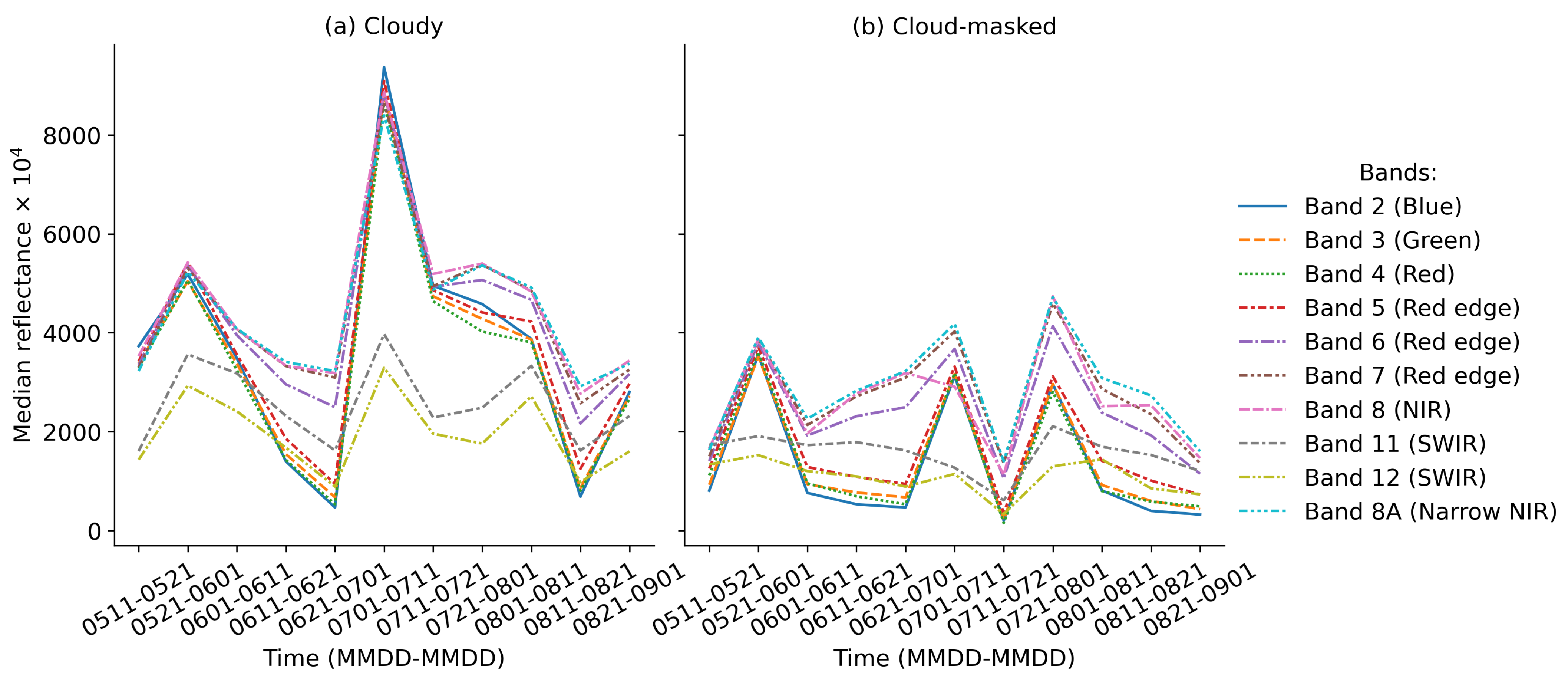 Scalable Crop Yield Prediction With Sentinel 2 Time Series And Temporal Convolutional Network