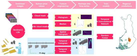 Scalable Crop Yield Prediction With Sentinel 2 Time Series And Temporal Convolutional Network
