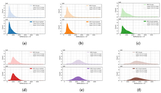 Remote Sensing Free Full Text Scalable Crop Yield Prediction With Sentinel 2 Time Series And