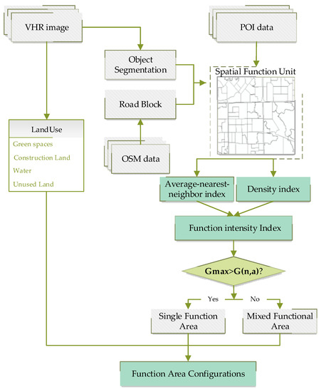 Integrating Point-of-Interest Density and Spatial Heterogeneity to Identify Urban Functional Areas