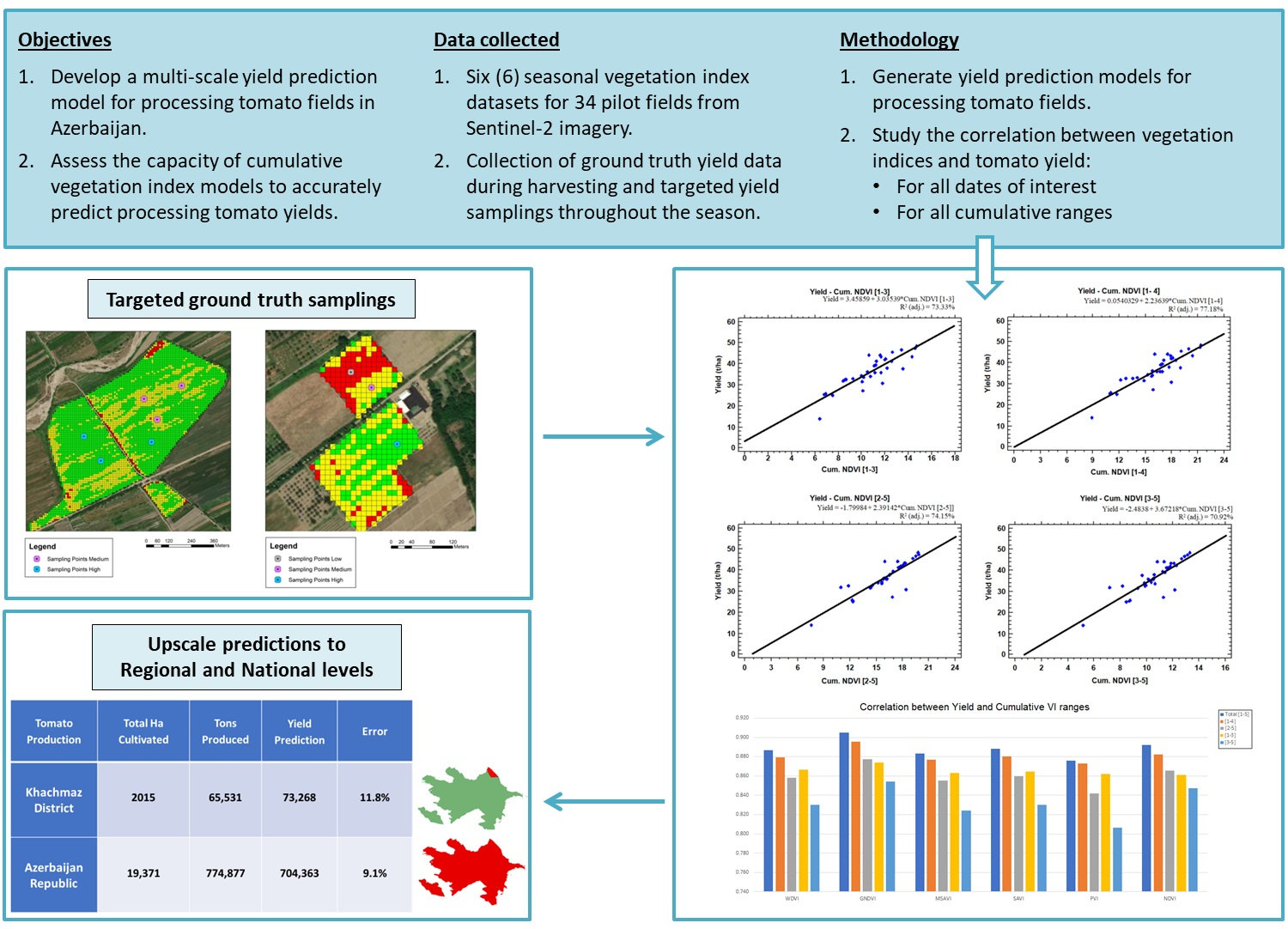 Remote Sensing Free Full Text Development Of A Multi Scale Tomato Yield Prediction Model In