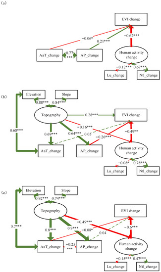 Remote Sensing | Free Full-Text | Quantifying the Influences of Driving ...
