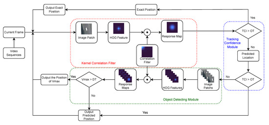 Object Tracking in Satellite Videos Based on Improved Kernel ...