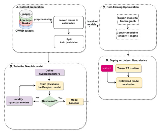 Real-Time Weed Control Application Using a Jetson Nano Edge Device and ...