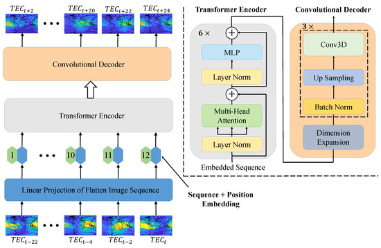 Remote Sensing | Free Full-Text | CAiTST: Conv-Attentional Image Time ...
