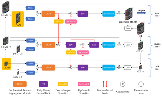 Remote Sensing | Free Full-Text | Double-Stack Aggregation Network ...