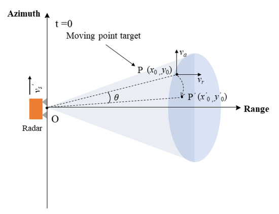 Ground-Based SAR Moving Target Refocusing Based on Relative Speed for ...
