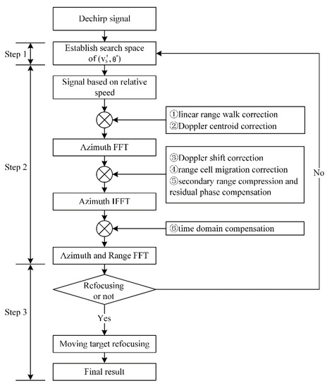 Ground-Based SAR Moving Target Refocusing Based on Relative Speed for ...