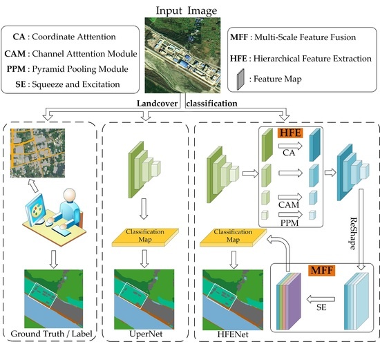 Remote Sensing | Free Full-Text | HFENet: Hierarchical Feature Extraction Network for Accurate ...
