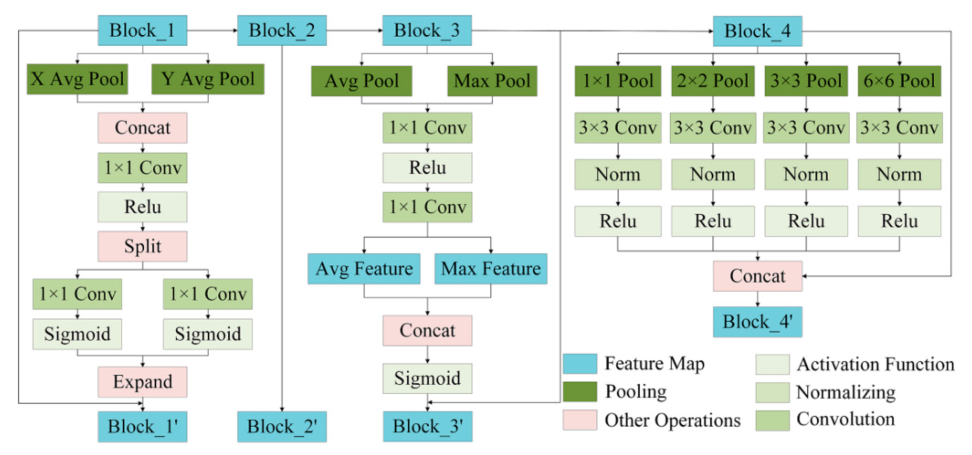 HFENet: Hierarchical Feature Extraction Network for Accurate Landcover Classification