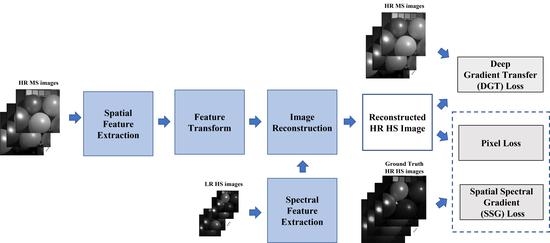 Remote Sensing | Free Full-Text | Deep Pansharpening via 3D Spectral Super-Resolution Network ...