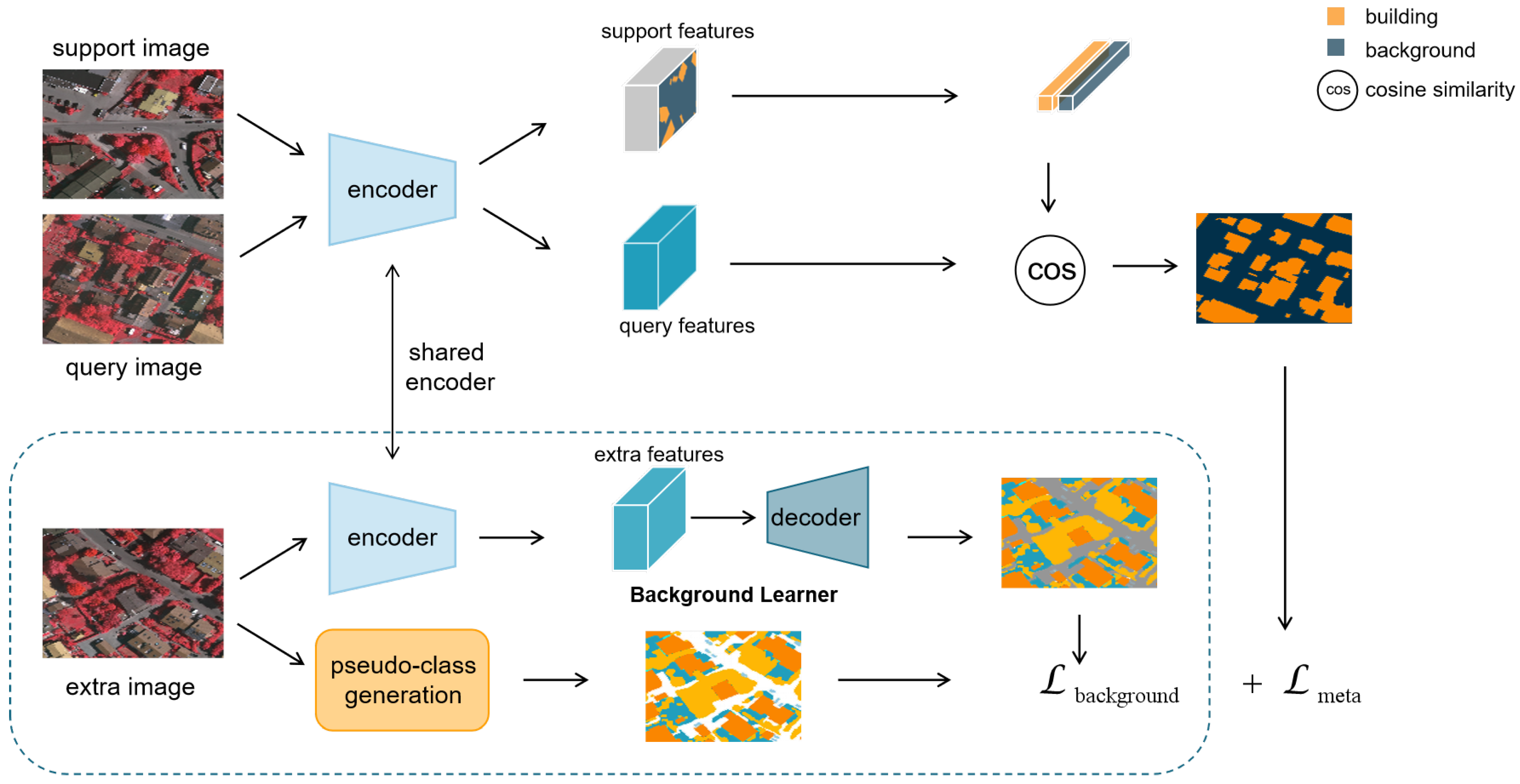 Remote Sensing | Free Full-Text | Semi-Supervised Contrastive Learning for Few-Shot Segmentation ...
