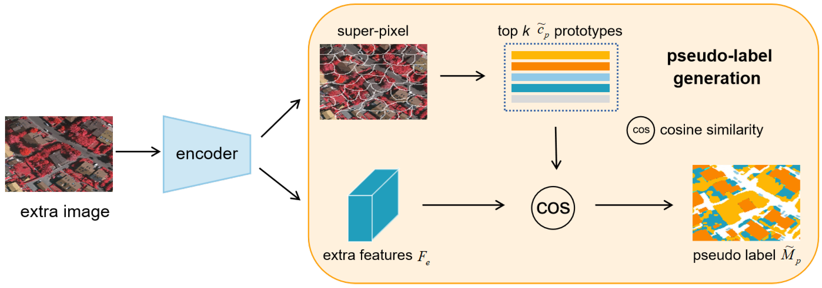 Semi-Supervised Contrastive Learning for Few-Shot Segmentation of Remote Sensing Images
