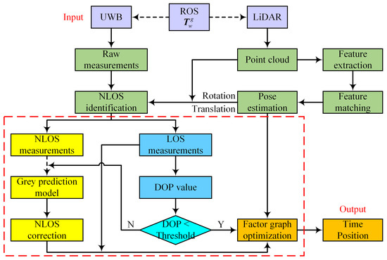 NLOS Identification- and Correction-Focused Fusion of UWB and LiDAR-SLAM Based on Factor Graph ...