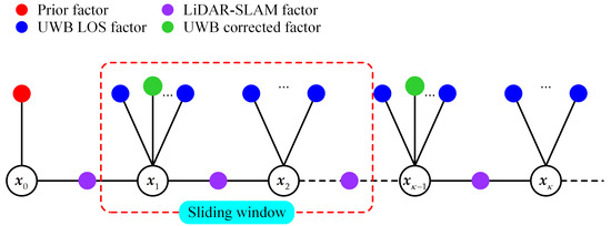 NLOS Identification- and Correction-Focused Fusion of UWB and LiDAR ...