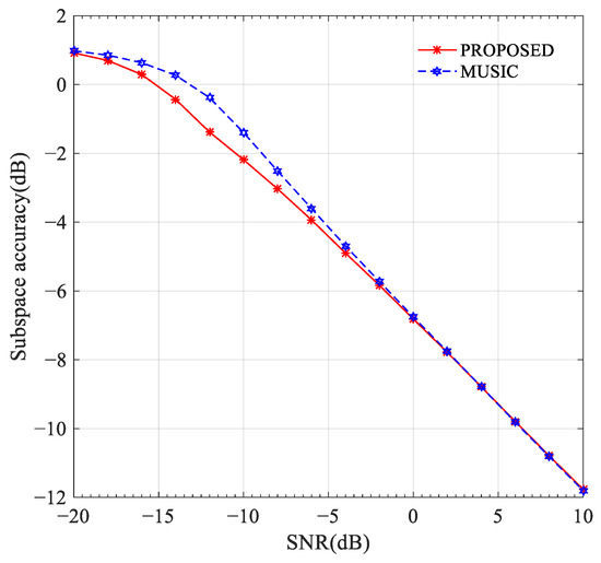 An Efficient MUSIC Algorithm Enhanced by Iteratively Estimating Signal Subspace and Its ...
