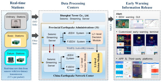 Chinese Nationwide Earthquake Early Warning System and Its Performance ...