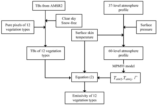 Microwave Emissivity of Typical Vegetated Land Types Based on AMSR2