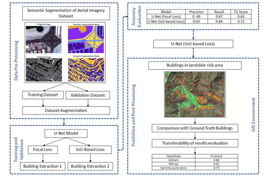 Remote Sensing | Free Full-Text | A Deep Learning-Based Method for the ...