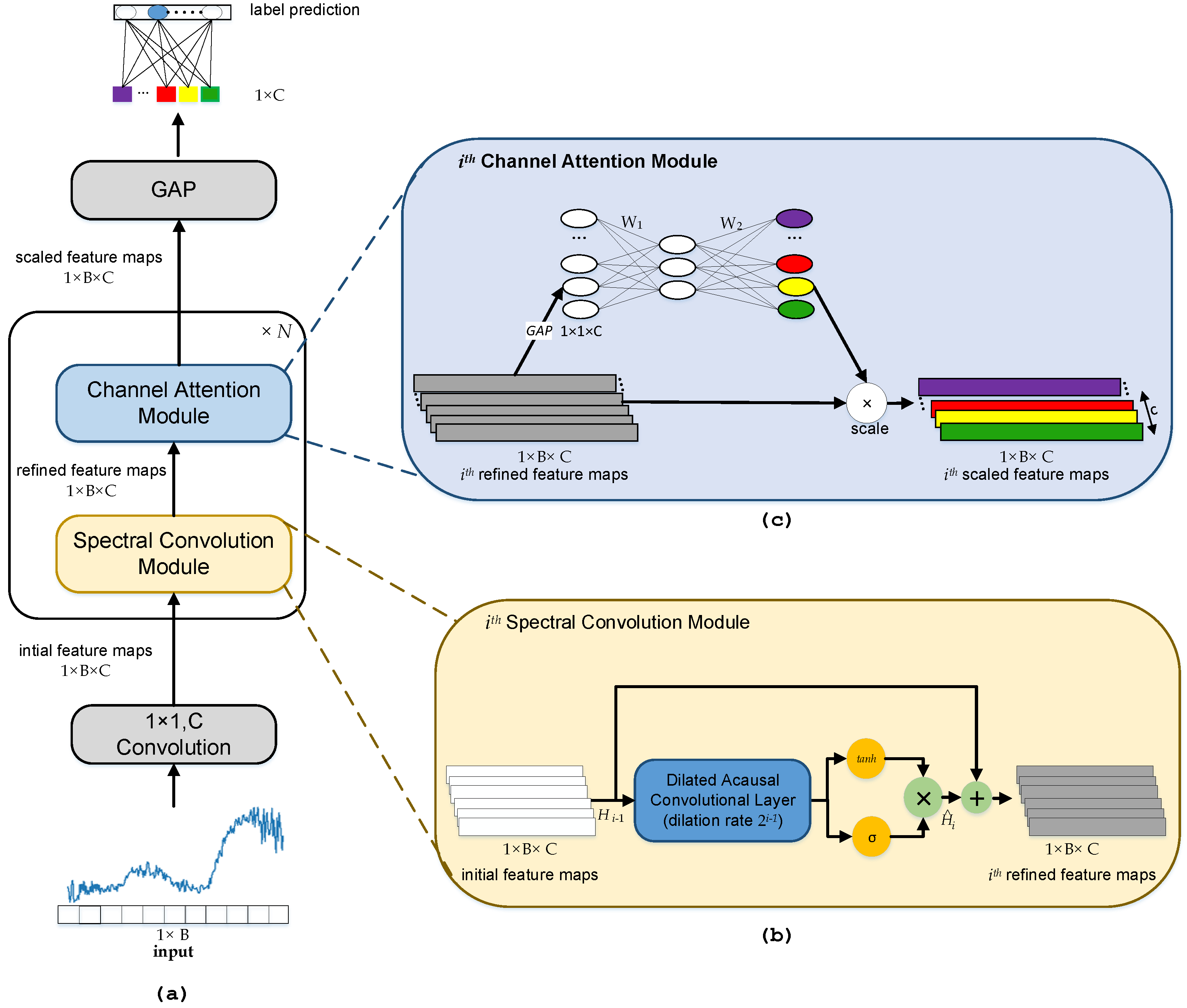 SC-CAN: Spectral Convolution and Channel Attention Network for Wheat Stress Classification