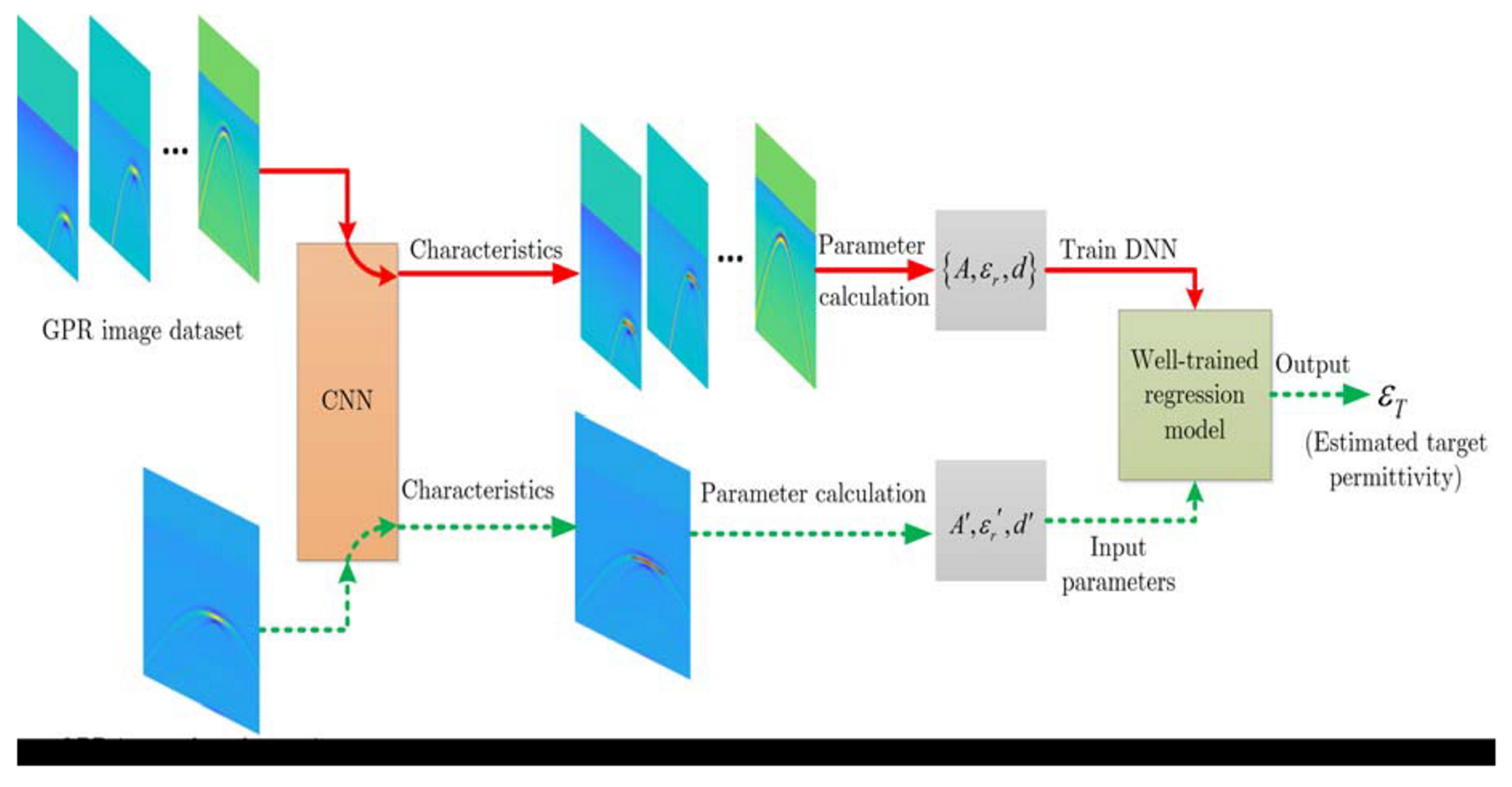 Remote Sensing | Free Full-Text | Deep-Learning-Based Method for Estimating Permittivity of ...