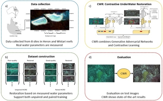Remote Sensing | Free Full-Text | Underwater Image Restoration via ...