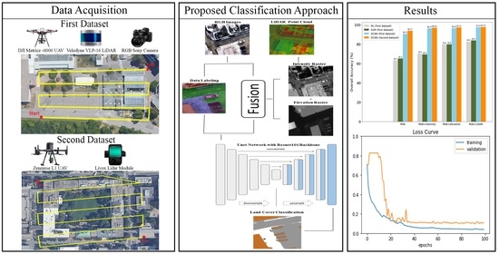 Remote Sensing | Free Full-Text | UAV-Based Multi-Sensor Data Fusion for Urban Land Cover ...