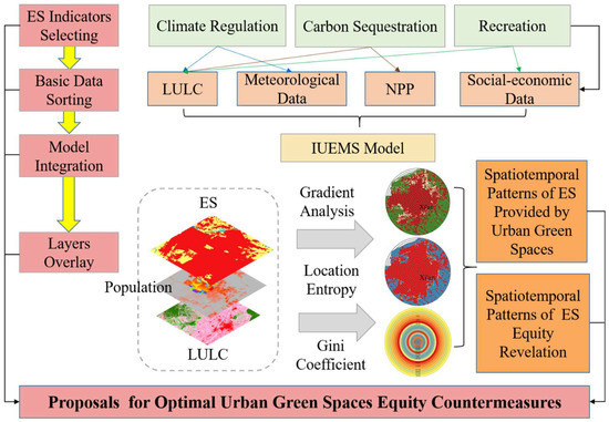 Remote Sensing | Free Full-Text | Spatio-Temporal Patterns of Ecosystem ...