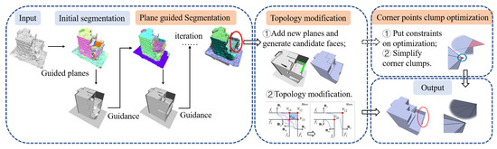 Remote Sensing | Free Full-Text | Urban Building Mesh Polygonization Based on Plane-Guided ...