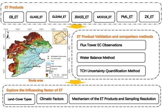 Remote Sensing | Free Full-Text | Validation and Comparison of Seven Land Surface ...