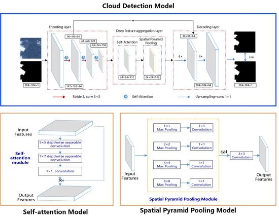 Remote Sensing | Free Full-Text | Optical Remote Sensing Image Cloud Detection with Self ...