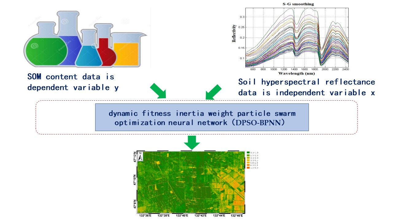 Remote Sensing Free Full Text Hyperspectral Remote Sensing Inversion And Monitoring Of