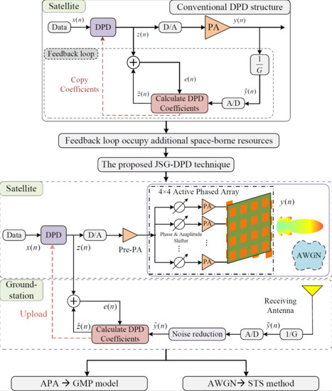Remote Sensing | Free Full-Text | Joint Satellite-Transmitter and Ground-Receiver Digital Pre ...