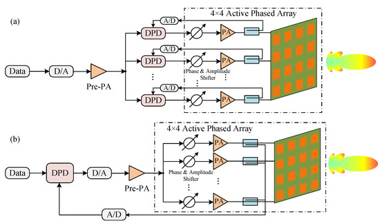 Joint Satellite-Transmitter and Ground-Receiver Digital Pre-Distortion ...
