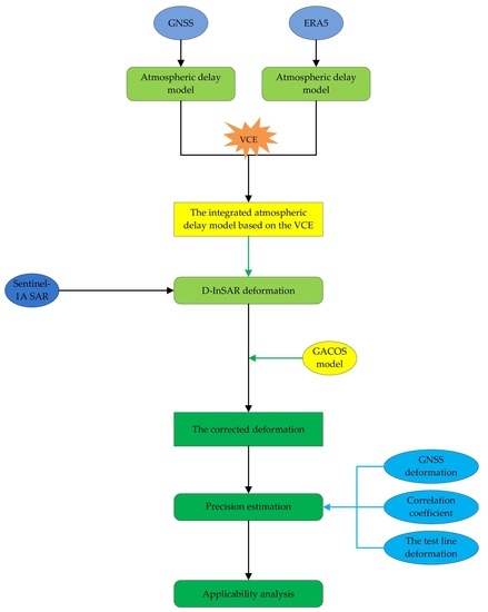 Remote Sensing | Free Full-Text | InSAR Atmospheric Delay Correction Model Integrated from Multi ...
