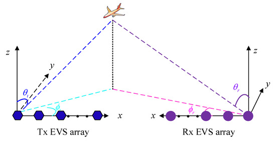 Coherent Targets Parameter Estimation for EVS-MIMO Radar