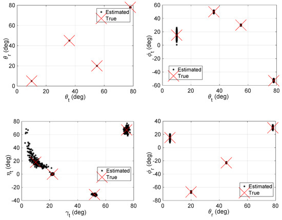 Coherent Targets Parameter Estimation for EVS-MIMO Radar